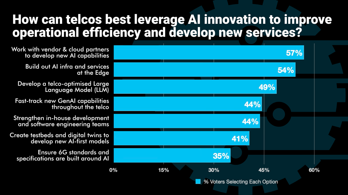 Collaboration is key to telco AI success – poll result, Telcos & AI | TelecomTV