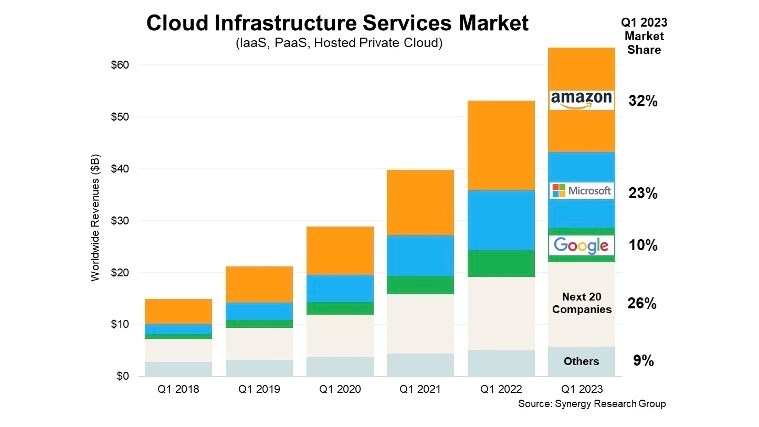 Cloud services market grew by $10bn year on year in Q1 , Digital ...