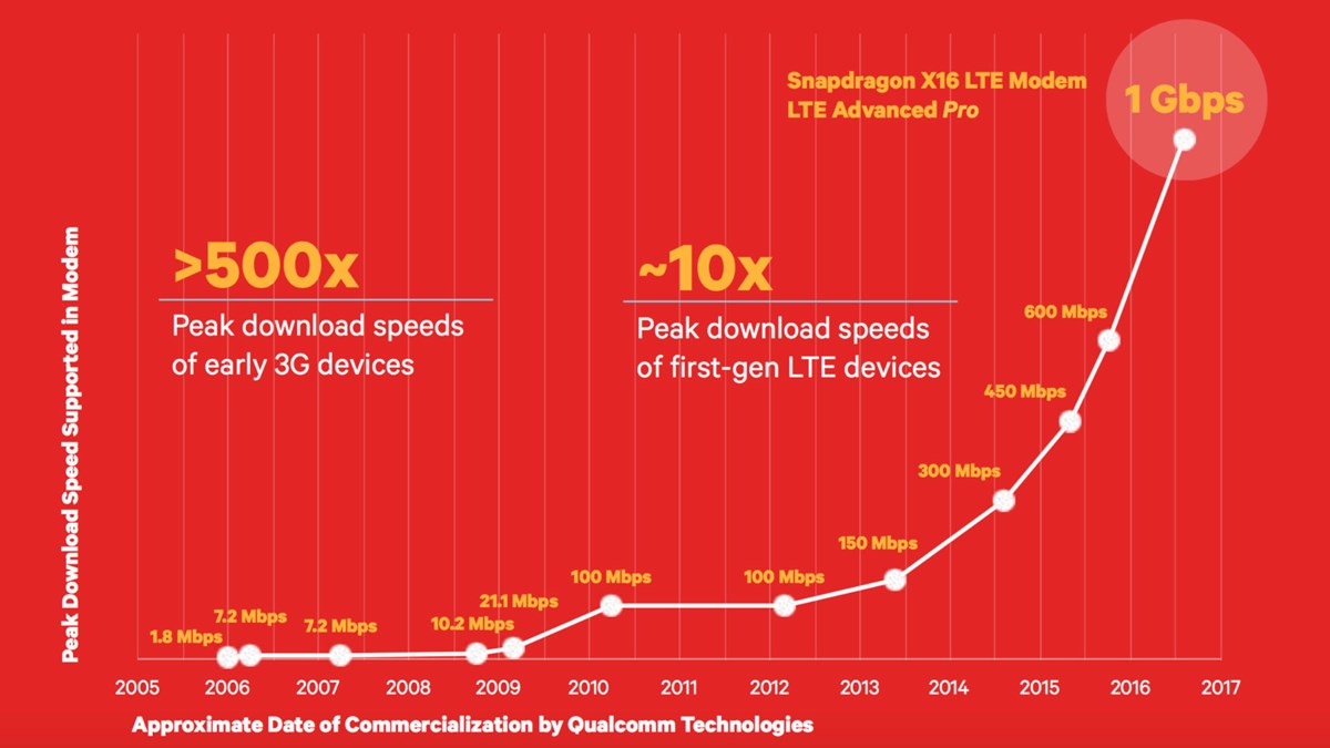 LTE Advanced Pro nears commercialisation with new chipset from Qualcomm ...
