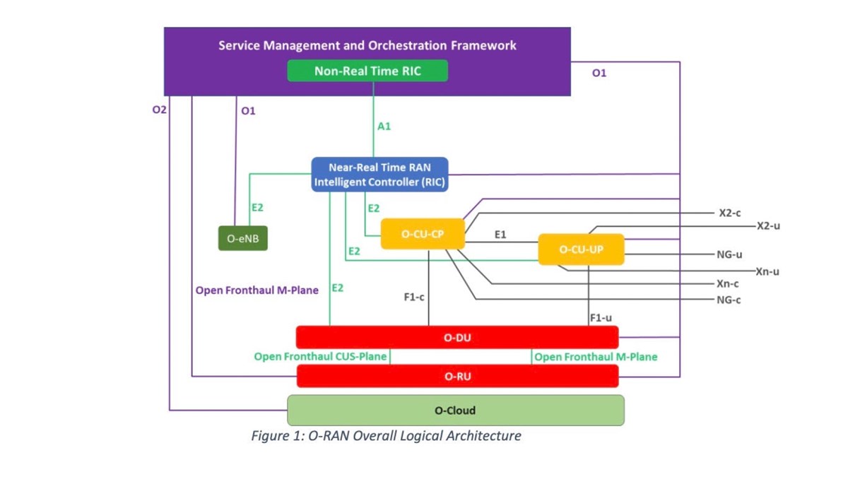 Juniper joins the Open RAN RIC club , Open RAN | TelecomTV