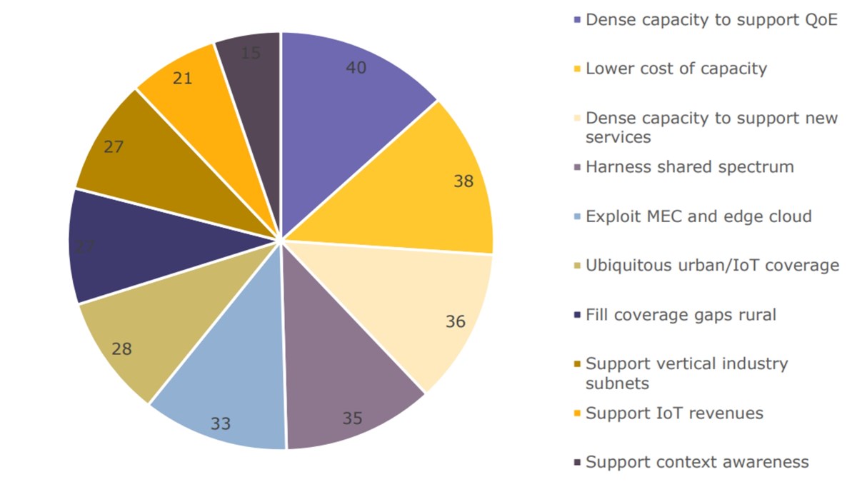 Small cells predicted to drive 5G densification, Small Cells | TelecomTV