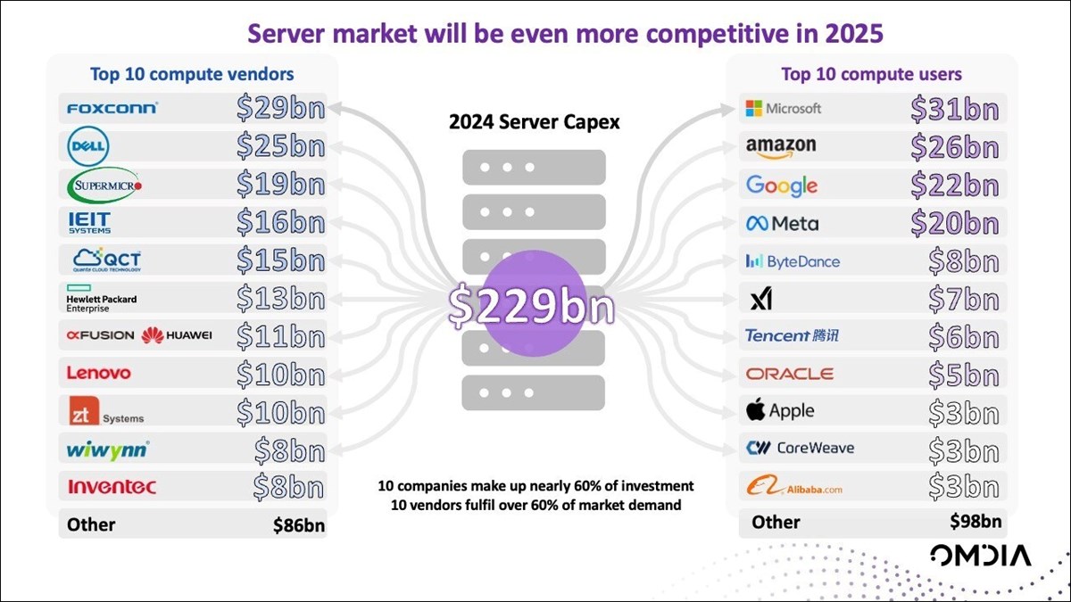 Foxconn set to top 2024 server sales ranking, Digital Platforms and Services | TelecomTV