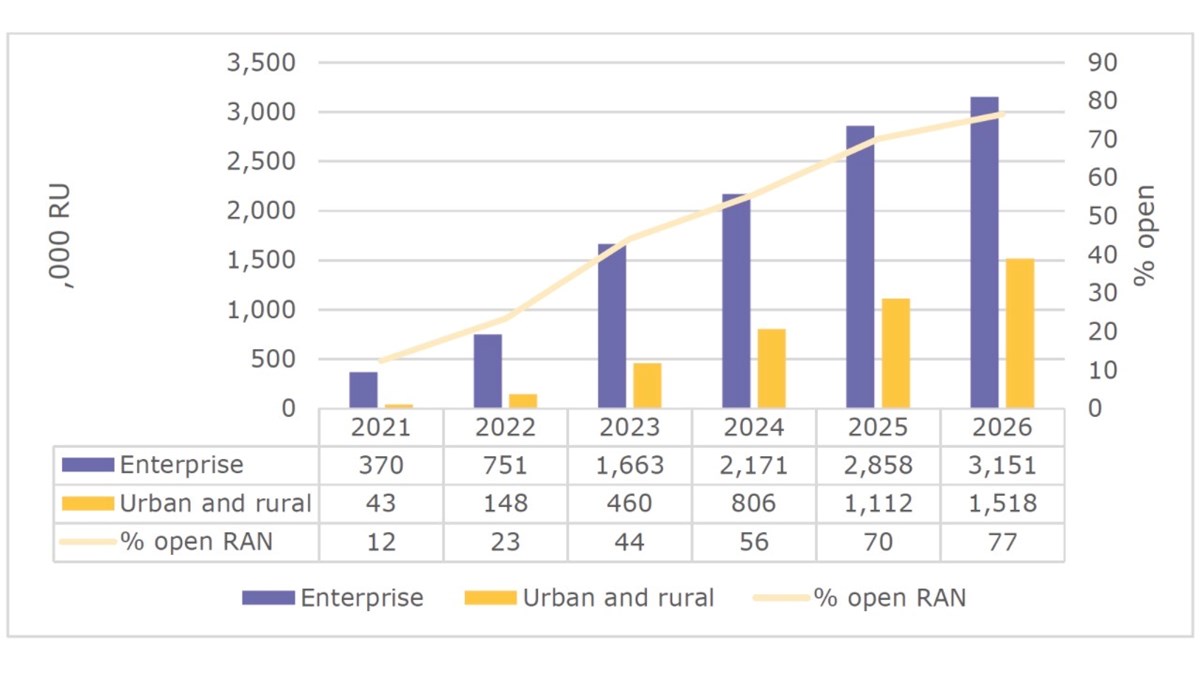 Enterprise Open RAN to dominate small cell deployments: Report, Open ...