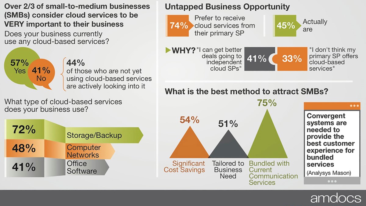 SMBs want cloud services so much, they would happily switch telcos ...