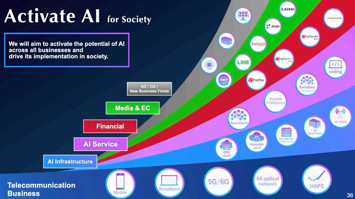SoftBank unveils new AI-centric strategy, The AI-Native Telco | TelecomTV