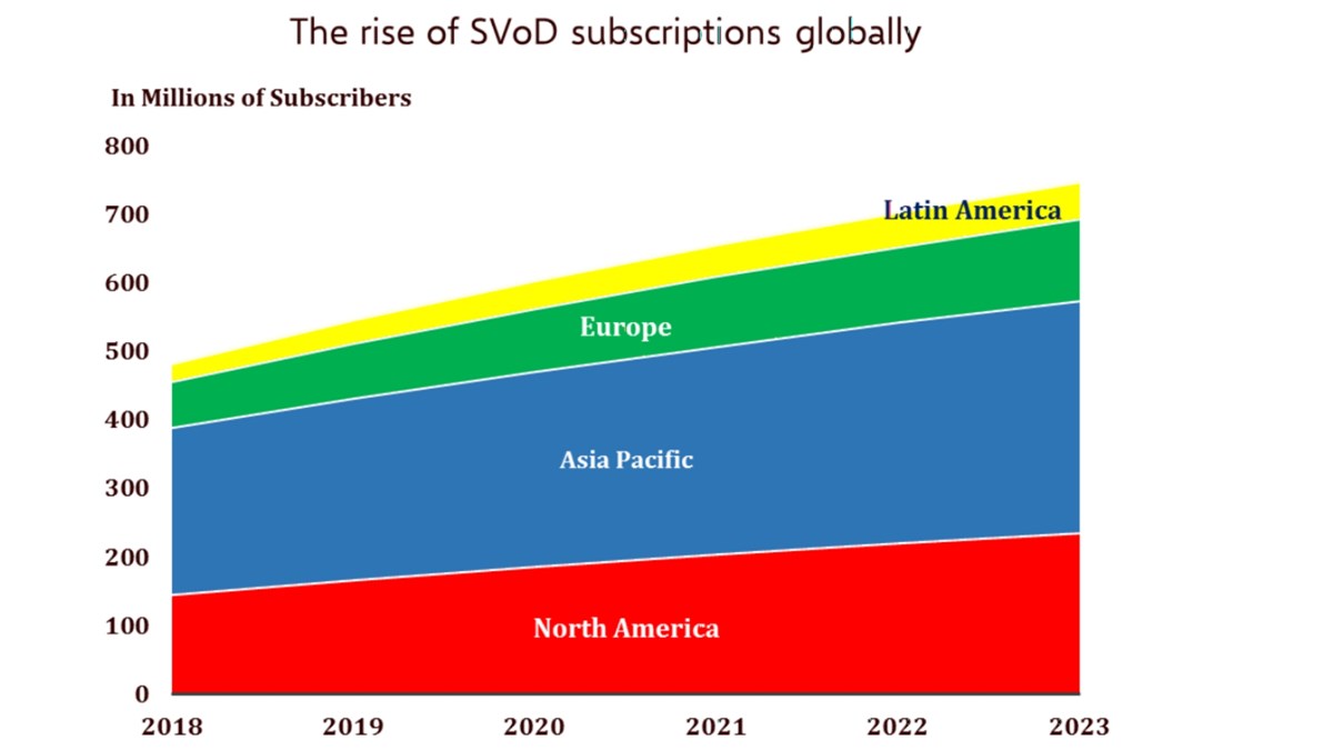 Video on Demand subscription model poised to ‘swamp’ ad funded TV ...