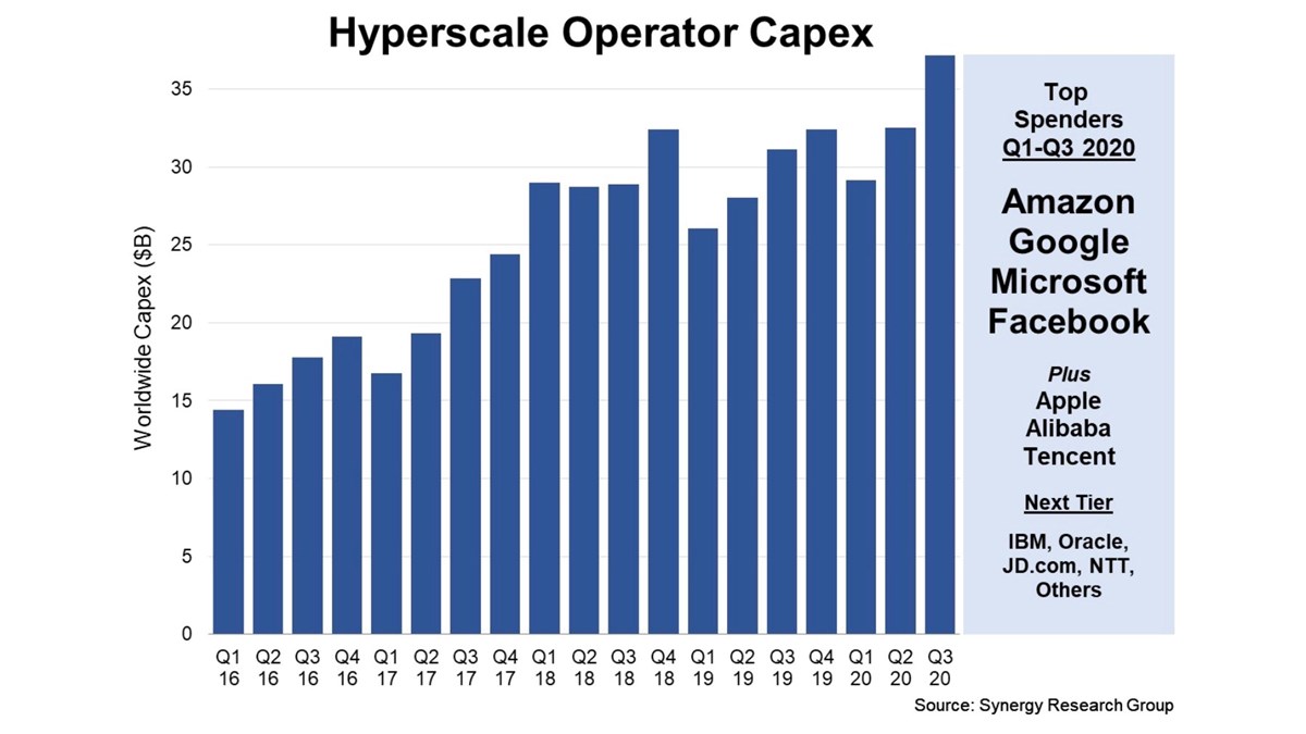 What’s up with… Hyperscale capex, Google, Viasat, Digital Platforms and ...