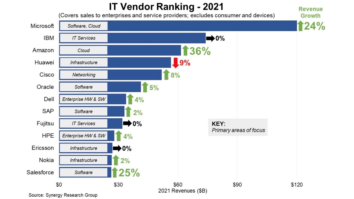 Microsoft tops enterprise, CSP tech sales charts, finds Synergy ...
