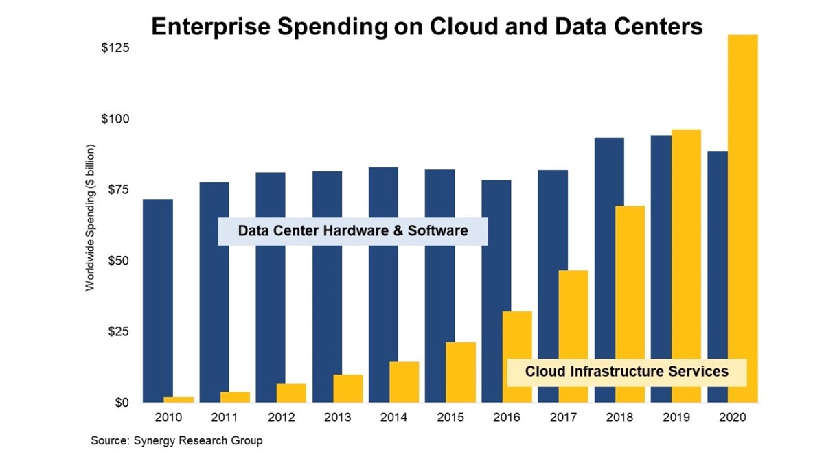 Cloud stats highlight networking’s critical role, Digital Platforms and ...