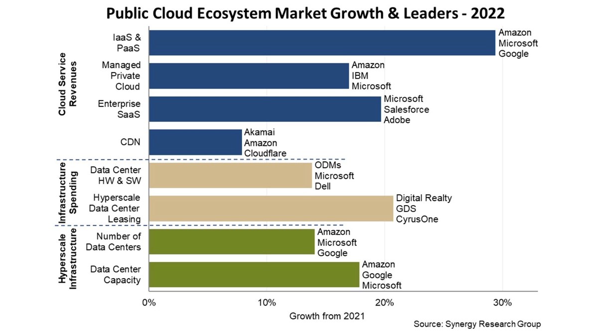 News brief: Public cloud market revenues topped $540bn in 2022, Digital Platforms and Services ...