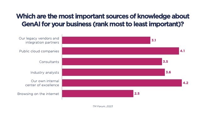 Telcos expect GenAI to have a rapid impact – report, Digital Platforms ...