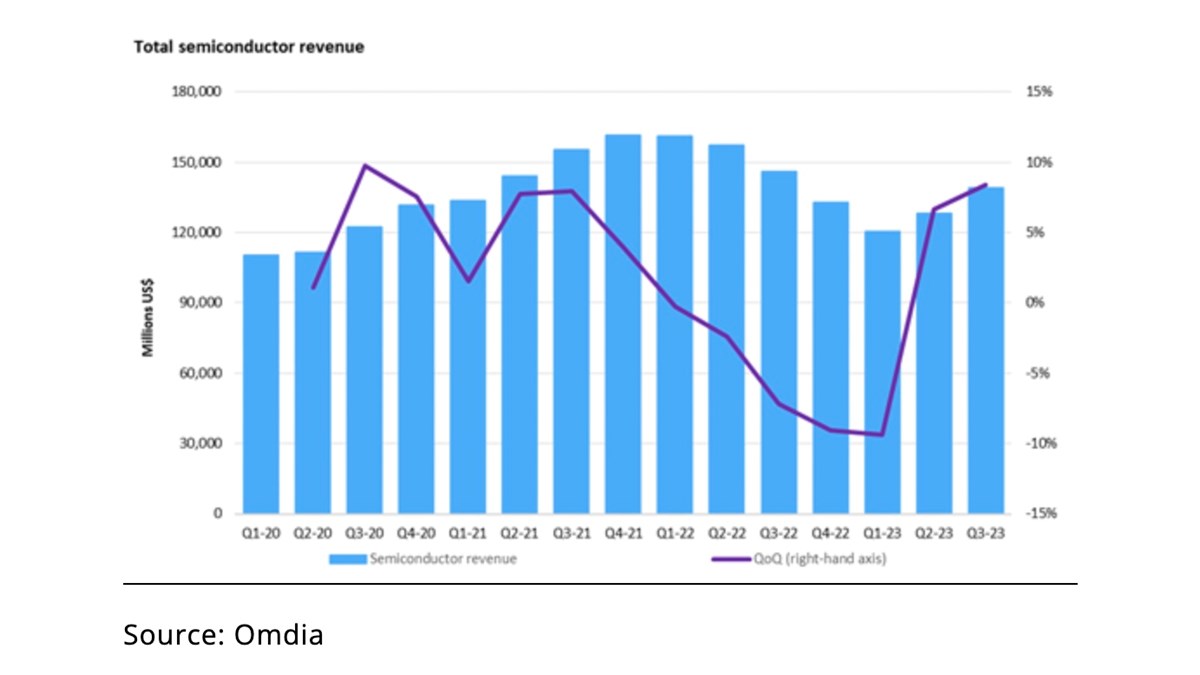 AI drives chip sector recovery, Digital Platforms and Services | TelecomTV