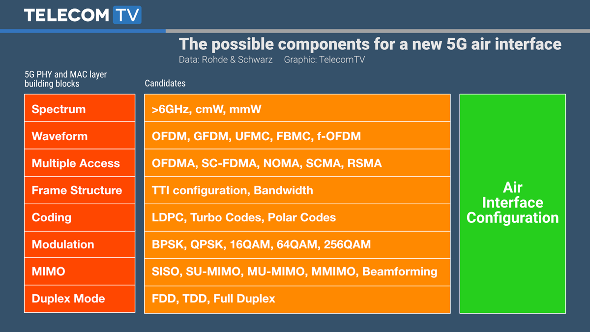 Which waveform technology will make it into the new 5G Air Interface ...