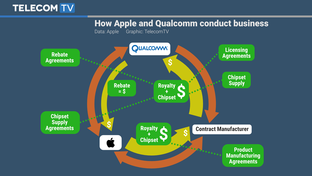 First the FTC, now Apple: is Qualcomm’s business model under threat ...