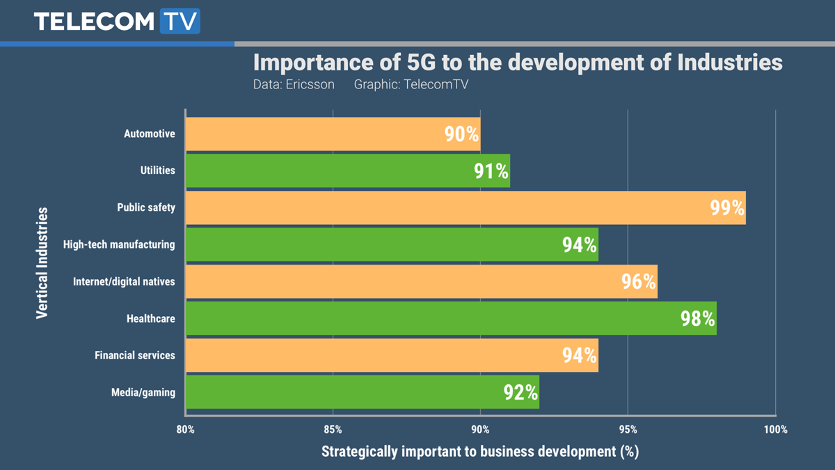 Get ready for Industry 5G: telcos prepare to meet the Vertical ...