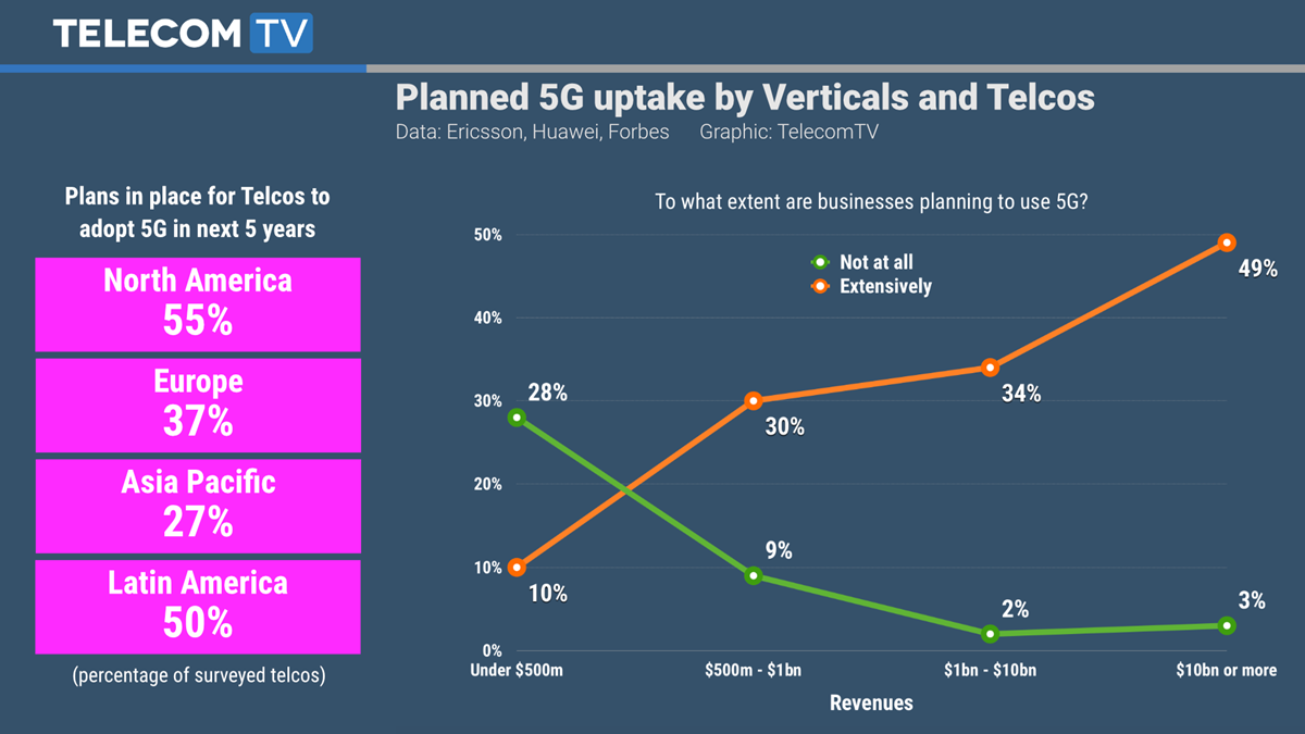 37 per cent of company executives have no idea about 5G; tell that to ...