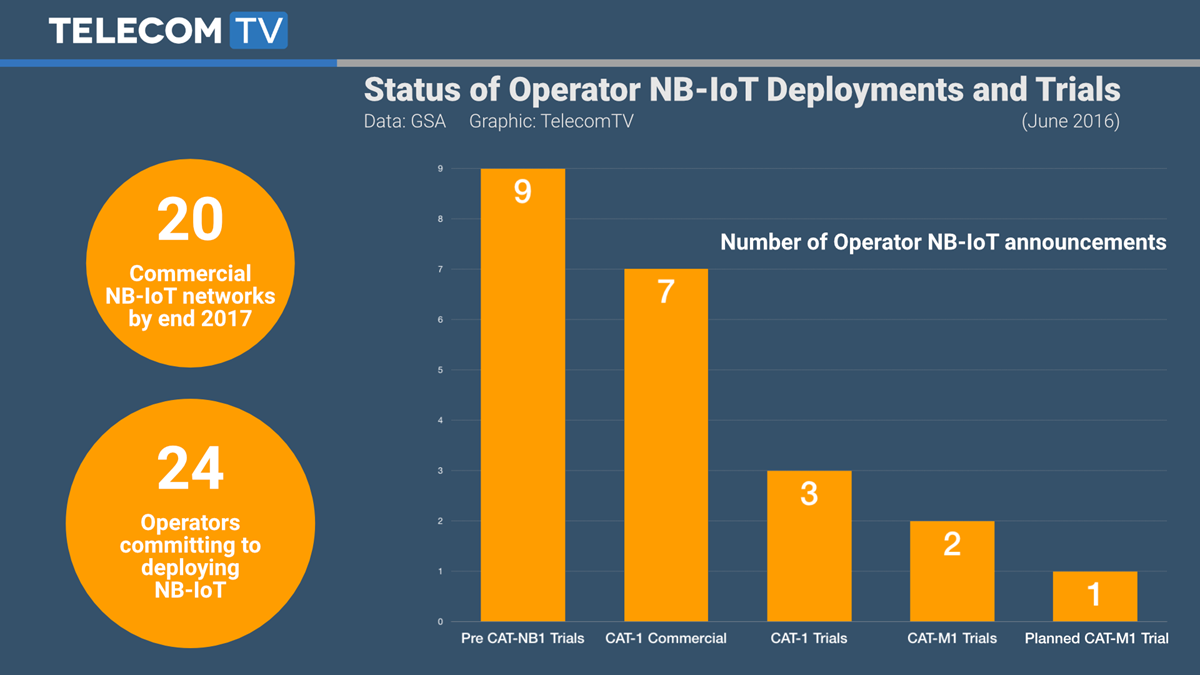 As NB-IoT nears completion, GSA predicts 20 commercial networks by late ...
