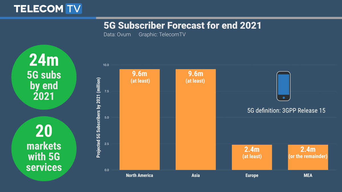 24m “true” 5G subscribers predicted by 2021, 5G Evolution | TelecomTV