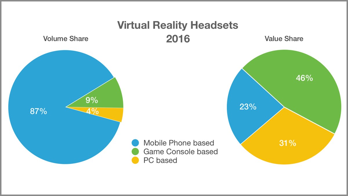 It looks like a “pivotal year” for VR, with 12.8m headset shipments ...